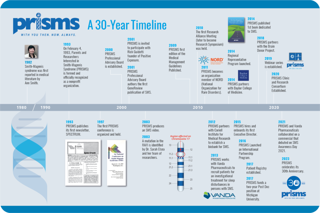 PRISMS - 30 Years of PRISMS